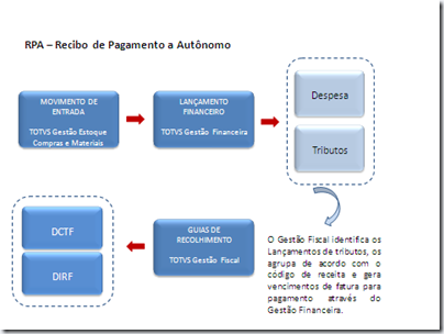 TOTVS Connect: Como Fazer – RPA - Recibo de Pagamento a Autônomo